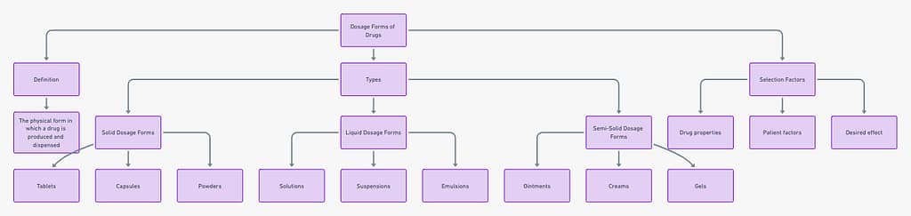 Dosage Forms of the Drugs | Pharmacology Mentor