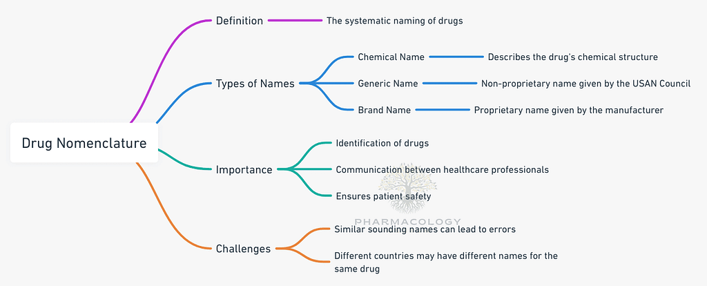 Drug Nomenclature: Drug Naming system | Pharmacology Mentor