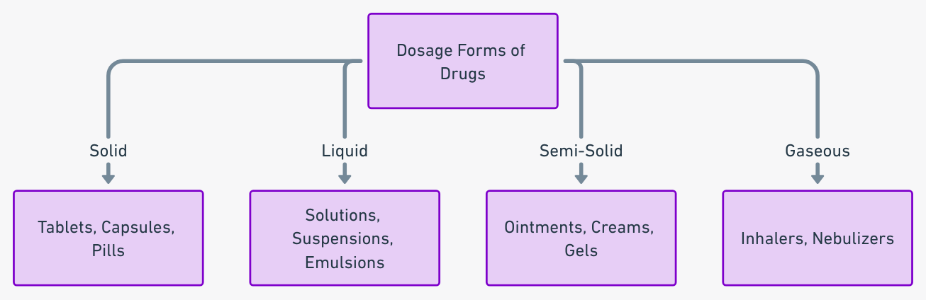 Dosage Forms of the Drugs | Pharmacology Mentor