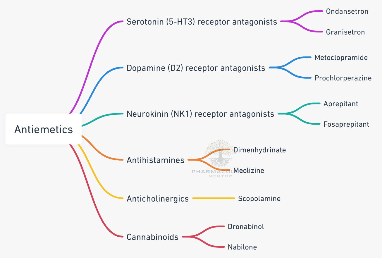 Pharmacology of Antiemetic Drugs | Pharmacology Mentor