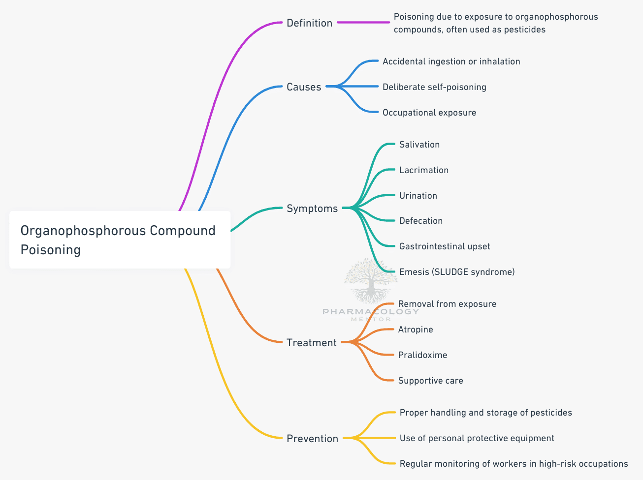 Organophosphorus Compound Poisoning and Its Treatment | Pharmacology Mentor