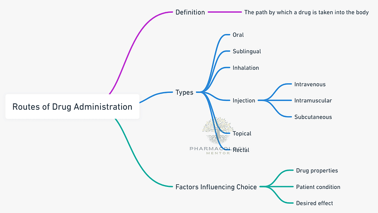 Routes of Drug Administration | Pharmacology Mentor