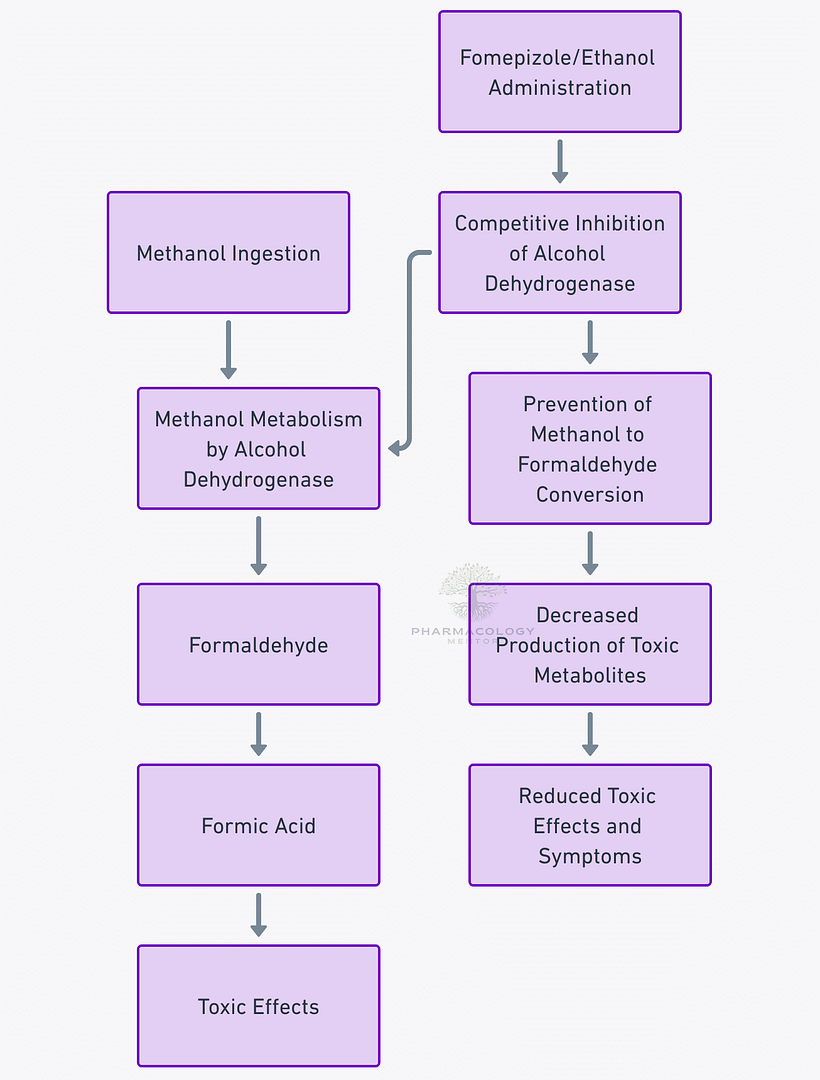 Methanol Poisoining | Pharmacology Mentor